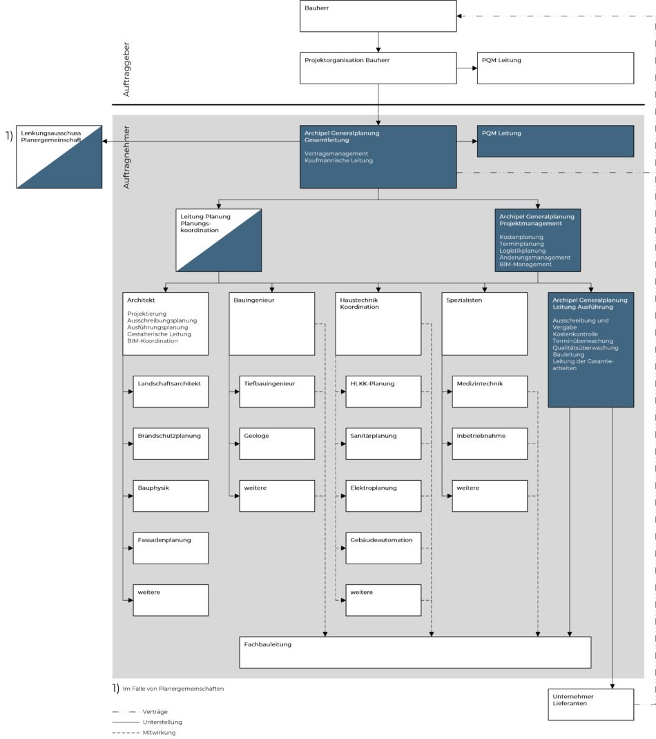 Generalplanung - Generalplanung Archipel